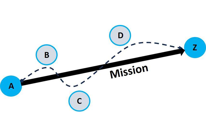 The Path from A to Z | Mission Curve Advisors